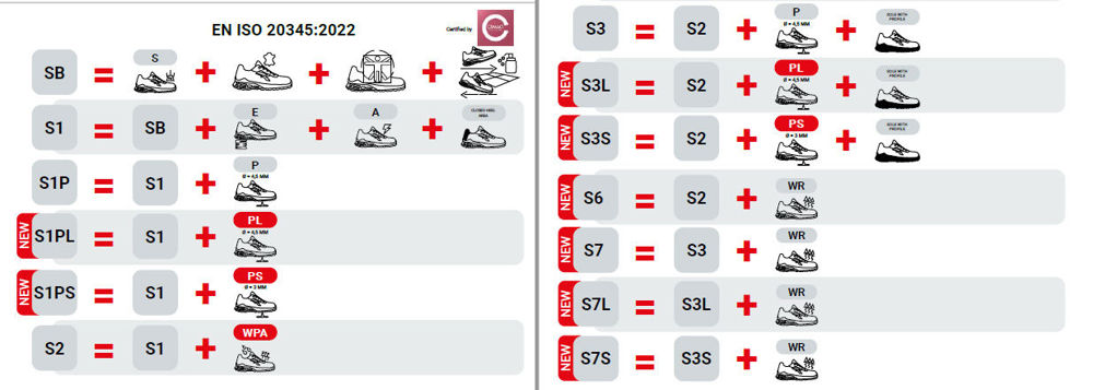 Novi standard zaštitne obuće EN ISO 20345:2022- ključne promjene